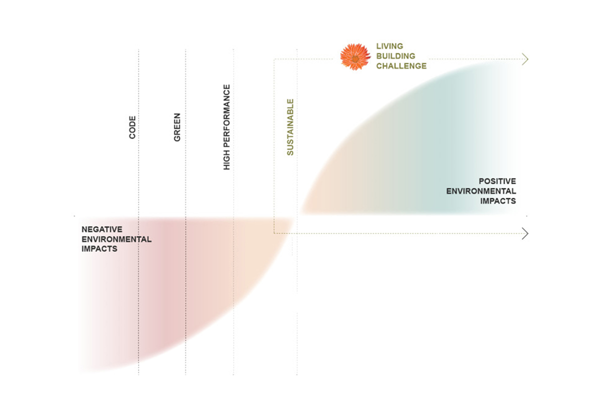 The Living Building Challenge - Arup