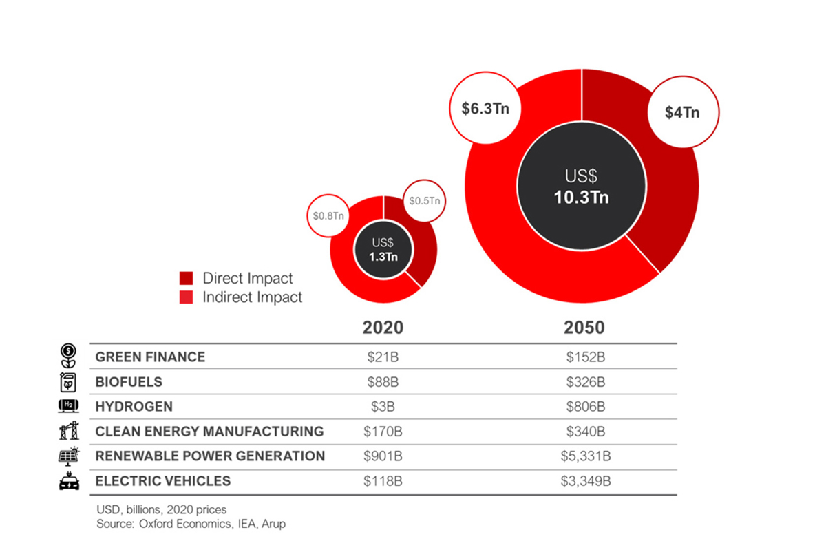 A new understanding of the green economy - Arup