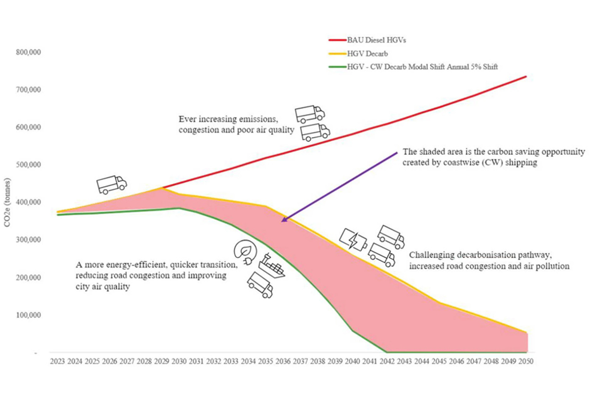 Decarbonising UK freight: the UK coastal shipping opportunity - Arup