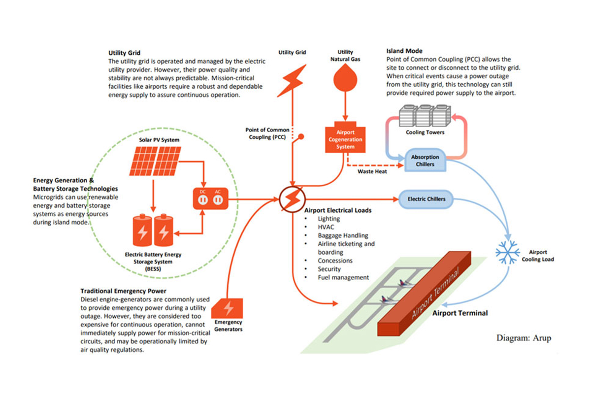 Harnessing the power of microgrids for resilient airports - Arup