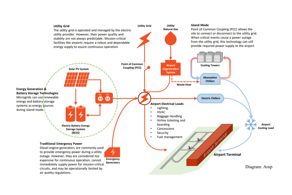 Harnessing the power of microgrids for resilient airports - Arup