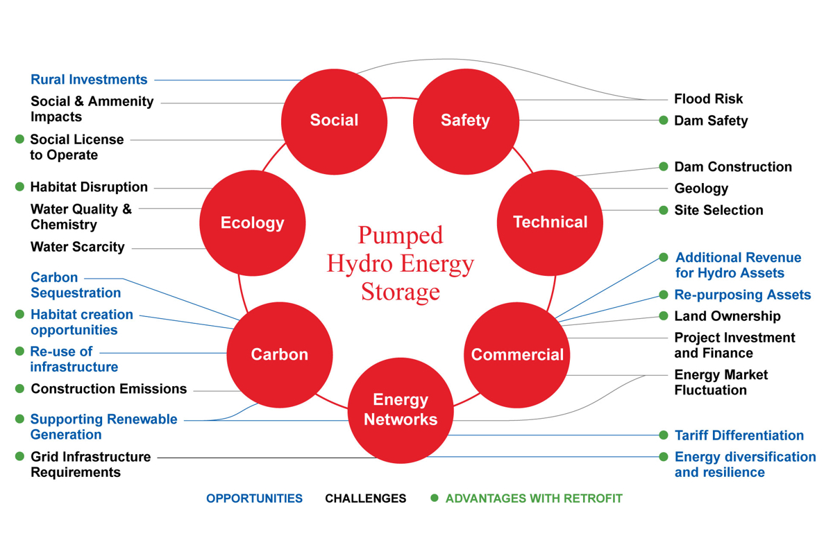 How to increase the world's use of pumped hydro energy storage | Arup