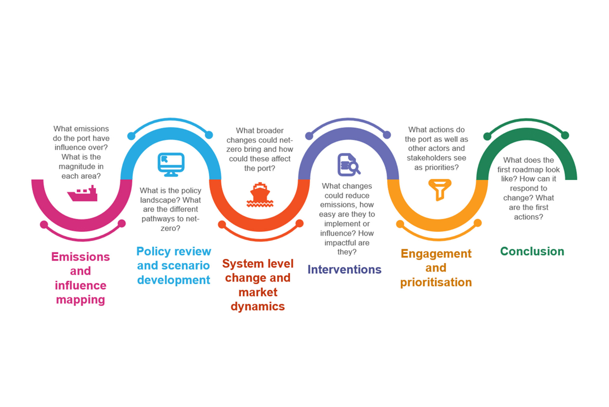 Ports: net zero, systems thinking and big opportunities - Arup