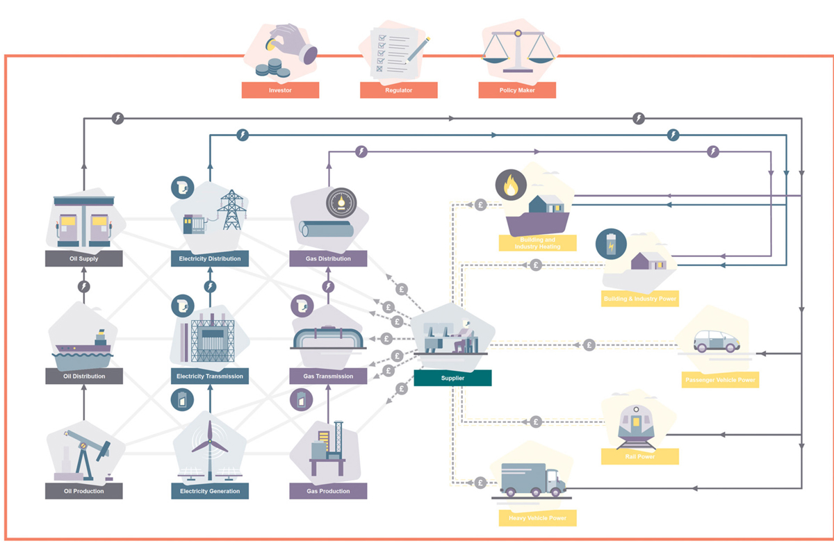 The systems view: achieving net zero targets in complex sectors | Arup