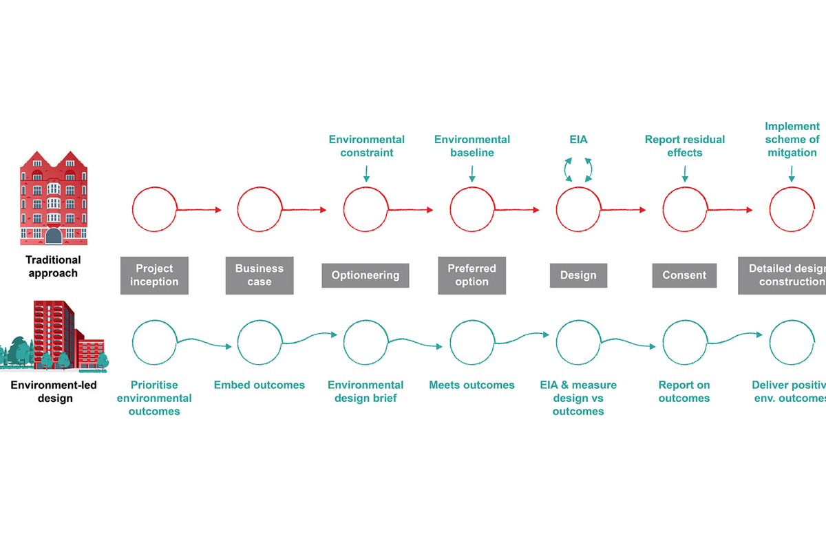 What do we mean by environment-led design? - Arup