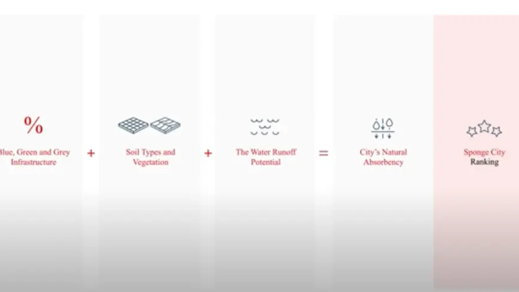 Global Sponge Cities Snapshot - Arup