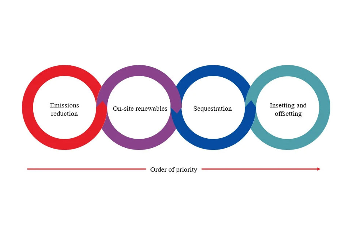 City of London Corporation: Climate Action Strategy - Arup