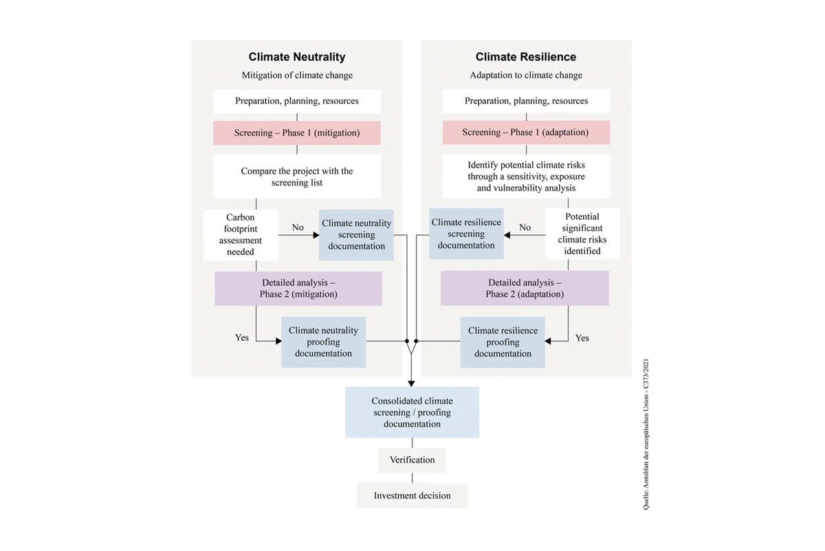Climate proofing railway infrastructure - Arup