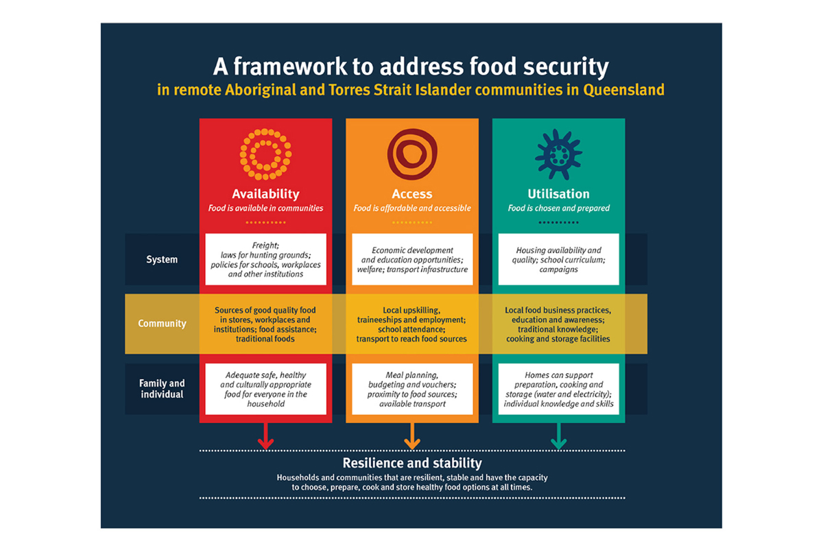 Remote Community Supply Chain Study - Arup